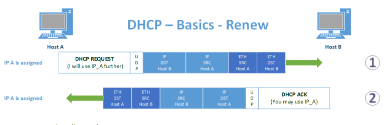 IPv4 Basics – Part 1: DHCP (Dynamic Host Configuration Protocol ...